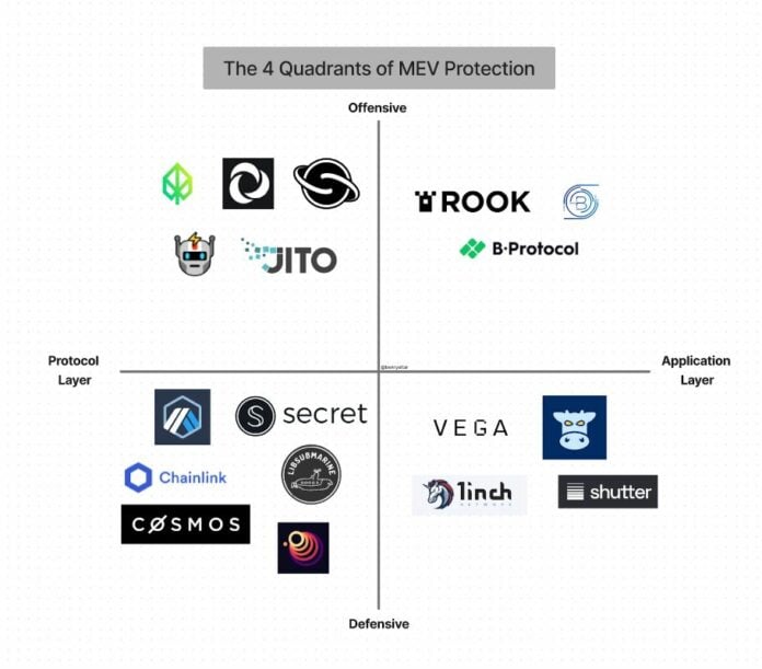 The Four Quadrants Of MEV Protection - CoinGenius