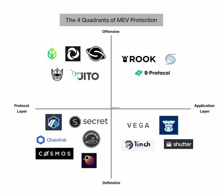 The Four Quadrants Of MEV Protection - Plato Data Intelligence
