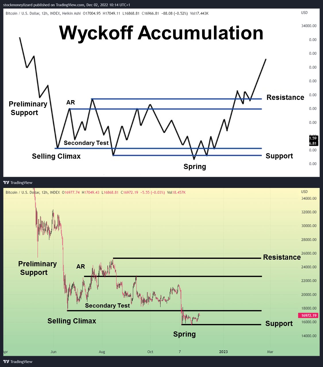 How To Trade Crypto Using Wyckoff Accumulation Theory - CoinGenius