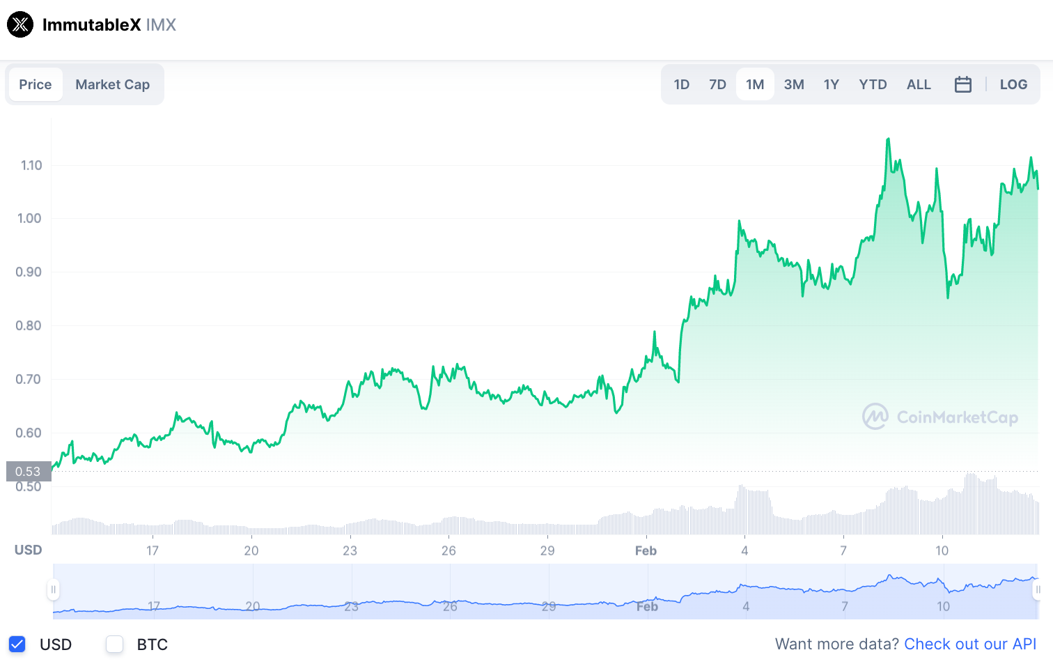 IMX Price Prediction: IMX Prices Are On The Rise. Are Investors Right ...