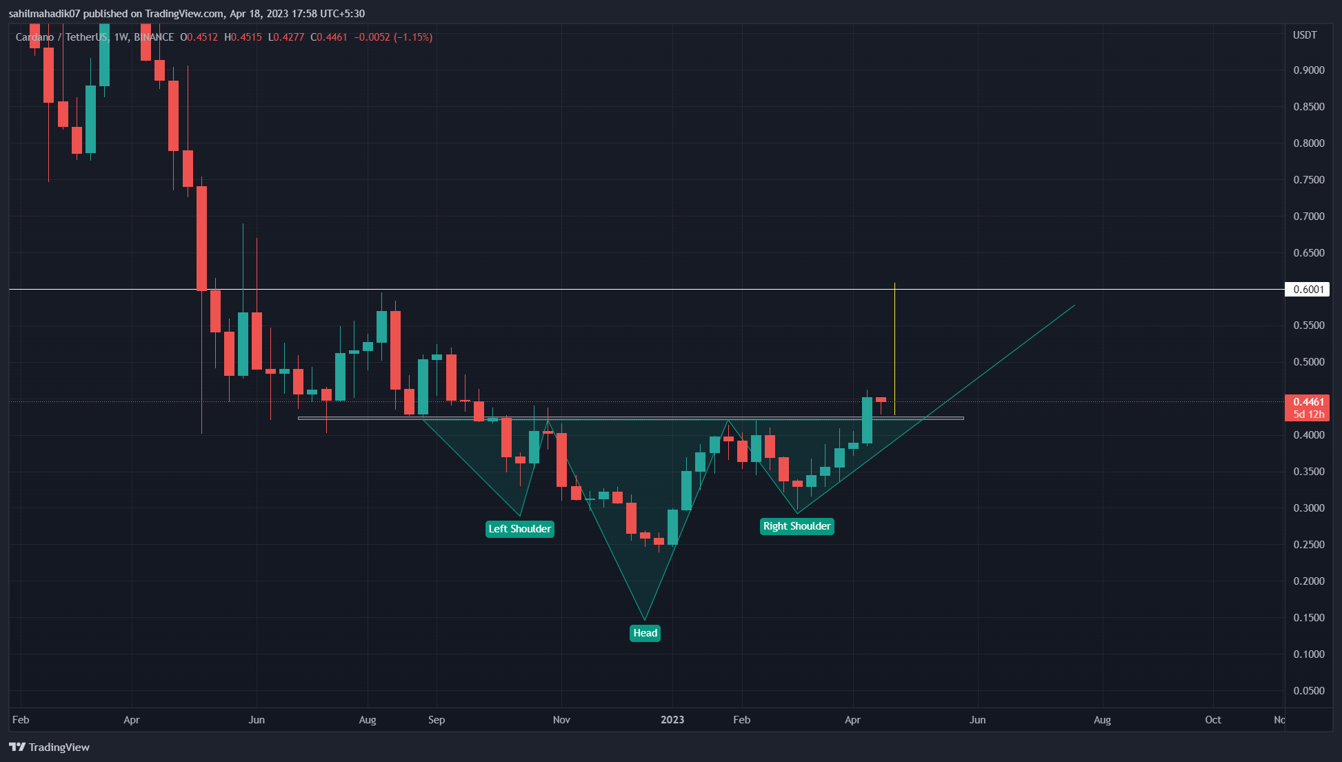 3 Reasons Why Cardano Price May Witness Massive Rally In 2023 - Plato Data Intelligence
