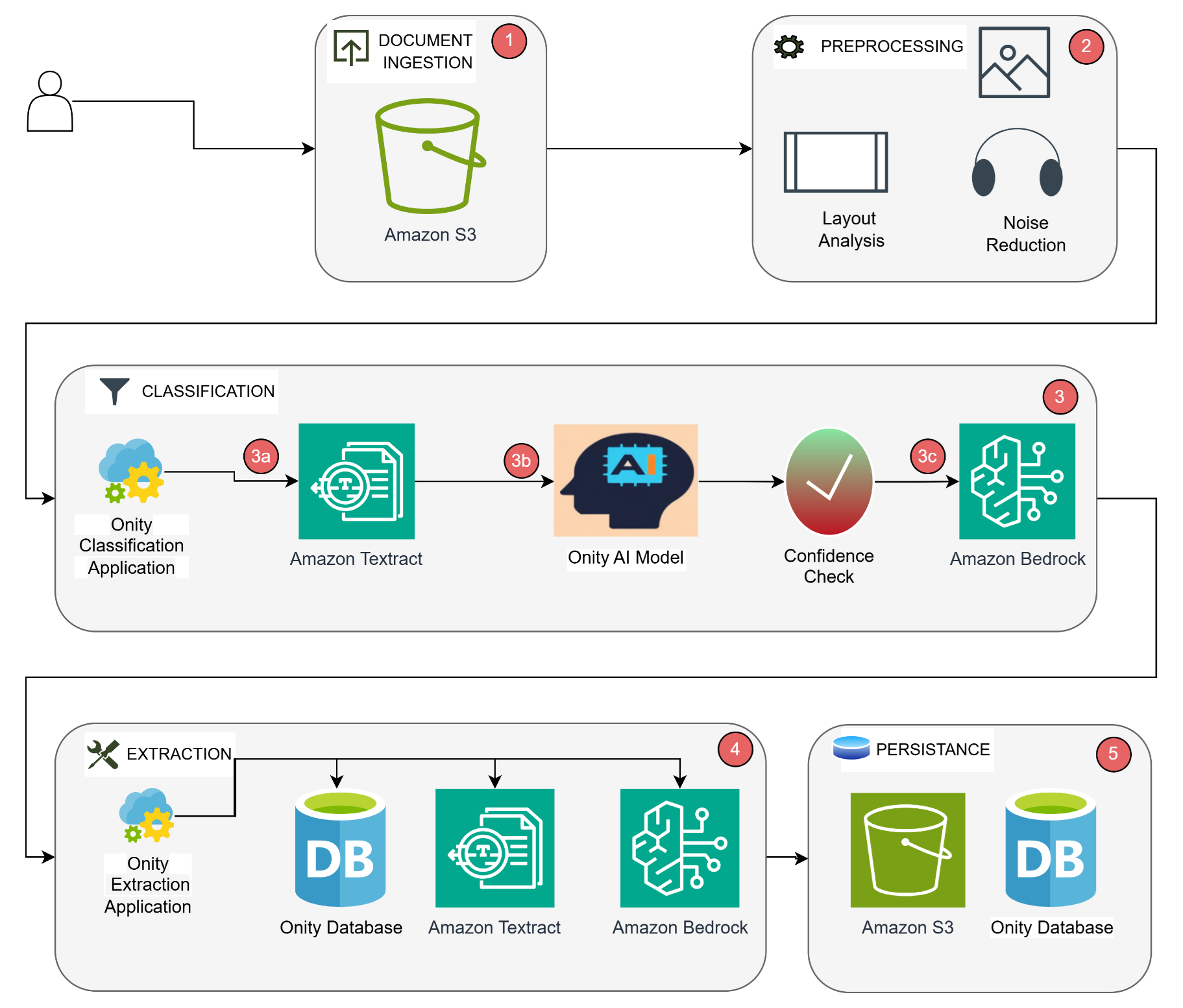 Automating Complex Document Processing: How Onity Group Built An Intelligent Solution Using ...