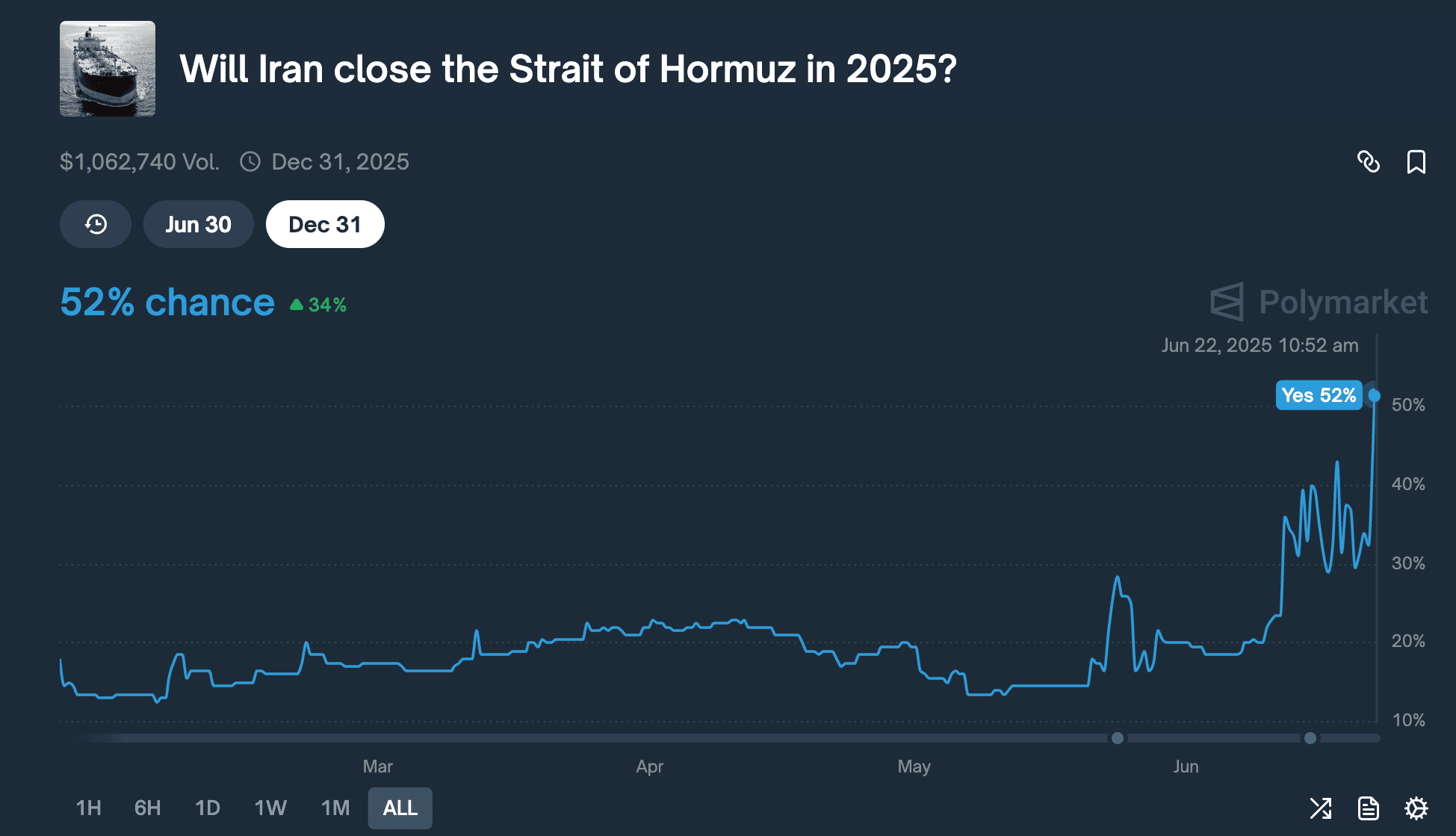 The Probability Of Iran Blocking Strait Of Hormuz Surges To 52% On ...